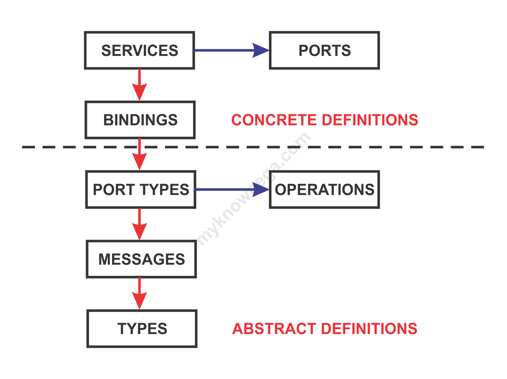 WSDL Structure & its relationship with Pega rules - MyKnowTech