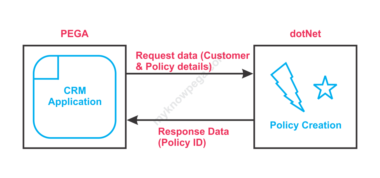Connect-SOAP in Pega