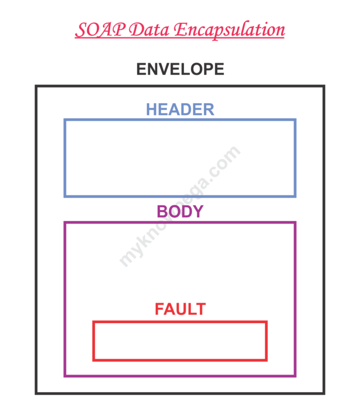 Connect-SOAP in Pega