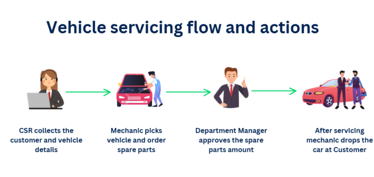 Flow Action Usage And Configurations In Pega Myknowtech