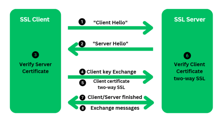 Two-way SSL - Implementation in Pega - MyKnowTech