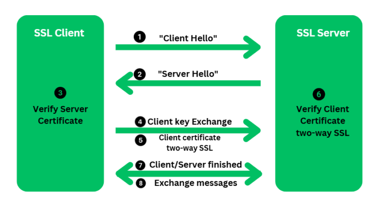 One-way SSL - Implementation in Pega - MyKnowTech