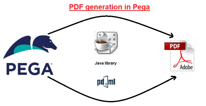 Generate PDF from Pega – Using Pega APIs - MyKnowTech