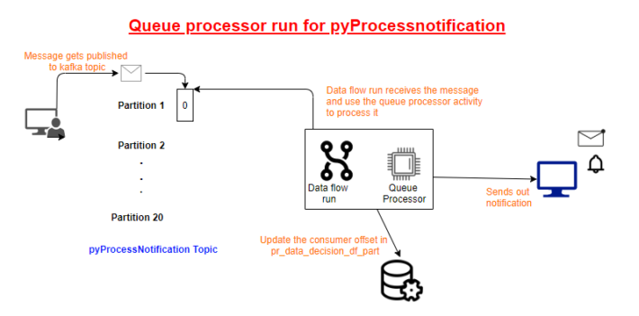 Queue Processor Rules In Pega Configuration And Its Usage 6102