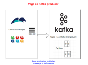 Kafka - Part 8 - Pega as Kafka Producer - MyKnowTech