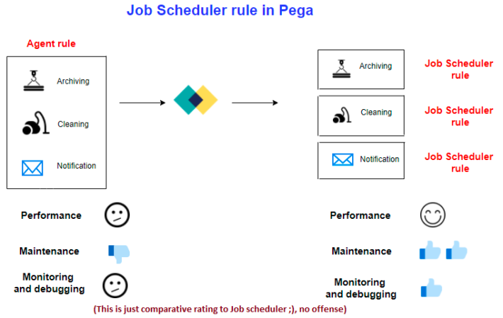Job scheduler usage and configuration in Pega