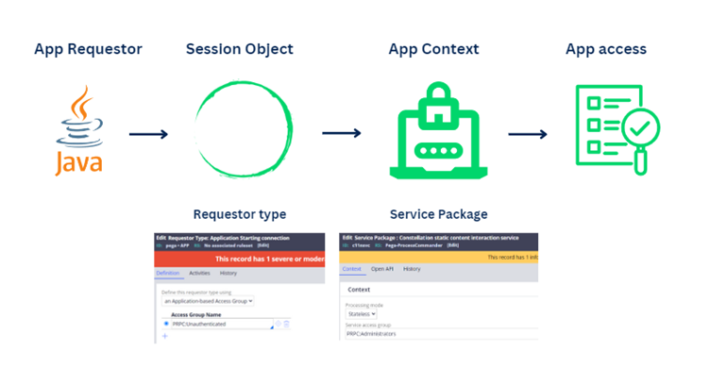 Requestor types in Pega - MyKnowTech