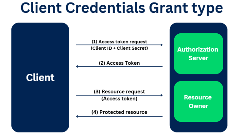 OAuth 2.0 - Part 2 - Pega as OAuth Client - Client Credentials Grant ...