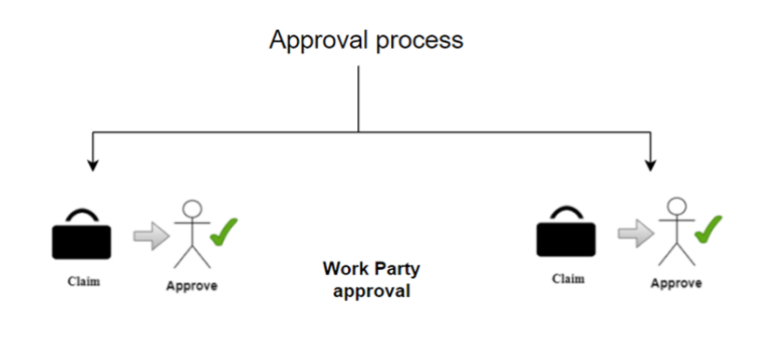 Parallel Processing Flow types in Pega - tutorial - MyKnowTech
