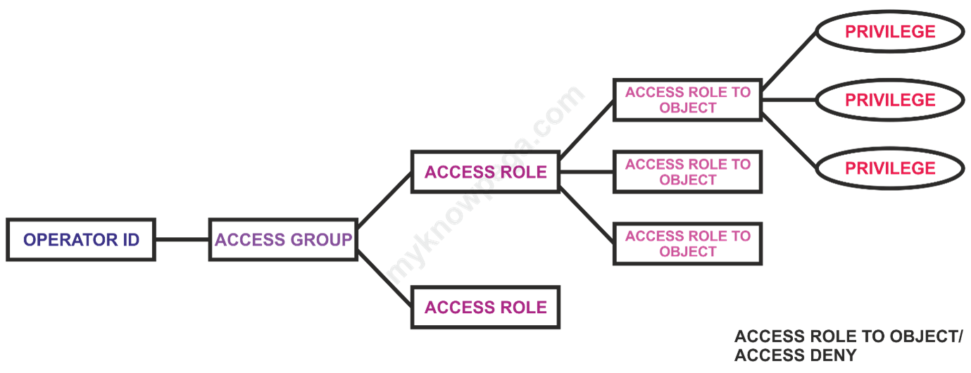 Access Roles and ARO in Pega - MyKnowTech