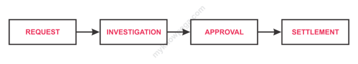 Case Management - Case Stages, Processes and Steps - MyKnowTech