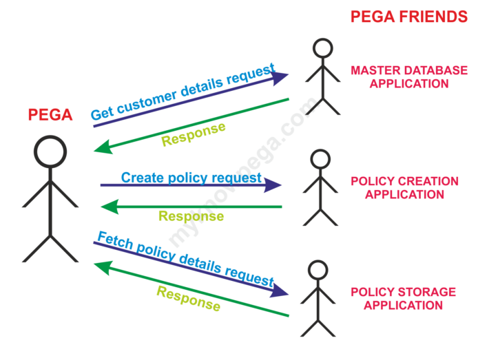 Connect REST - Usage and Configurations in Pega - MyKnowTech