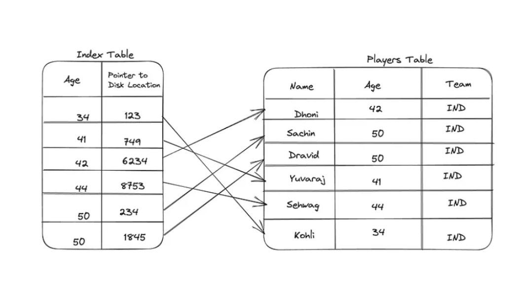 Declare Index in Pega - Understanding - MyKnowTech