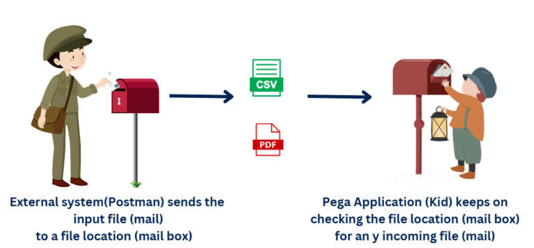 File listener Usage and Configurations in Pega - MyKnowTech