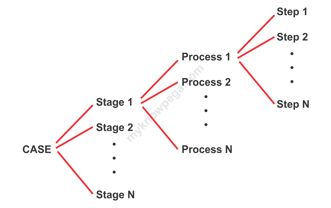 Flow rule in Pega - Usage and Configurations - MyKnowTech