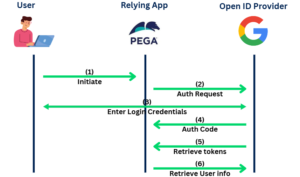 OpenID Connect Authentication Service in Pega - MyKnowTech