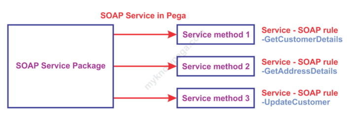 Service SOAP - Usage and Configurations in Pega - MyKnowTech