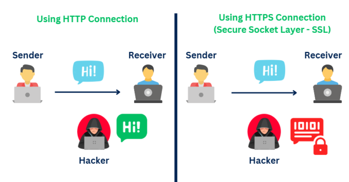 SSL - Understanding and Terminologies - MyKnowTech