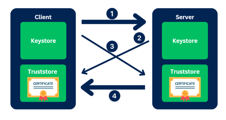Two-way SSL - Implementation in Pega - MyKnowTech