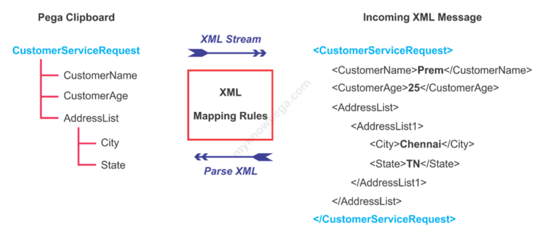 Integration Mapping Xml Stream Rule In Pega Myknowtech 3949